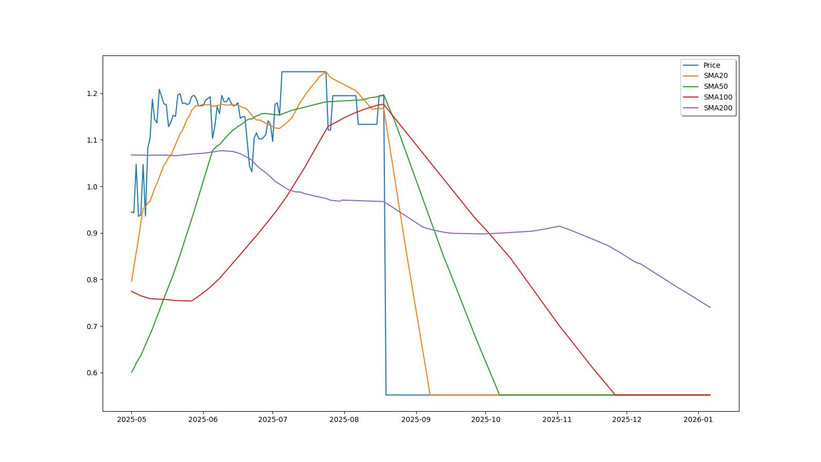 Orion Protocol Simple Moving Averages