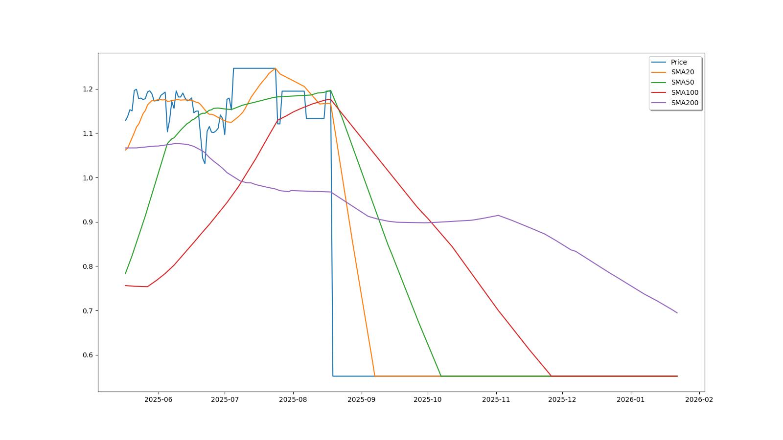 Orion Protocol Simple Moving Averages