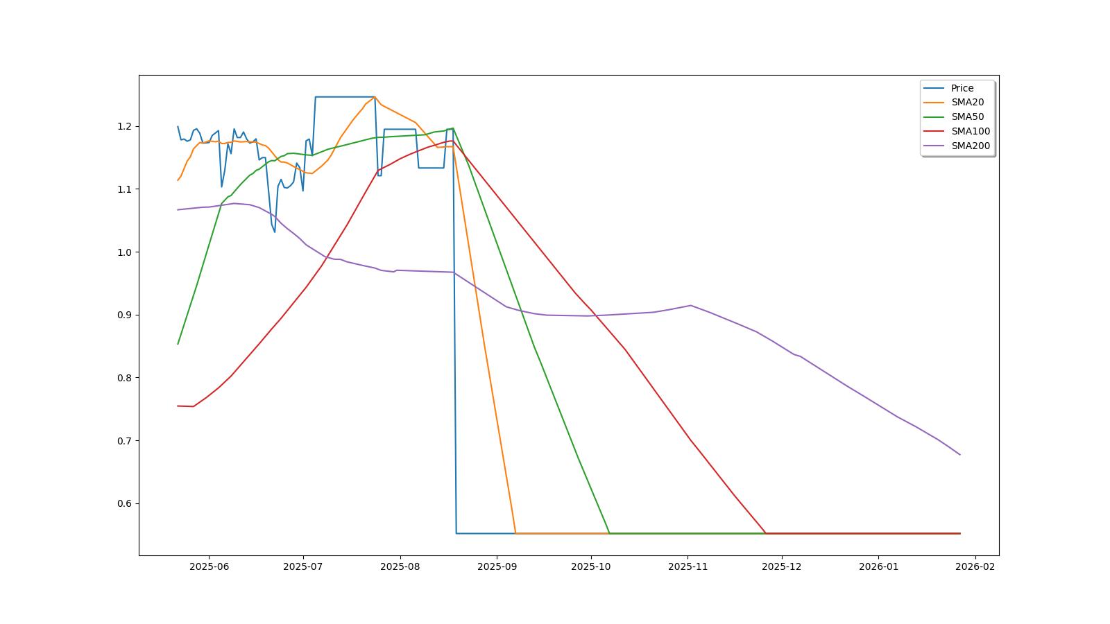 Orion Protocol Simple Moving Averages