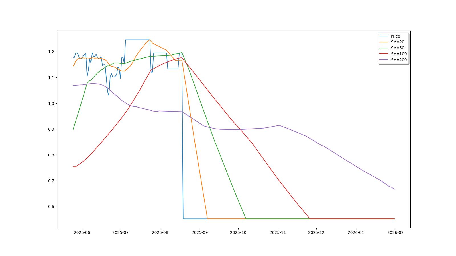 Orion Protocol Simple Moving Averages