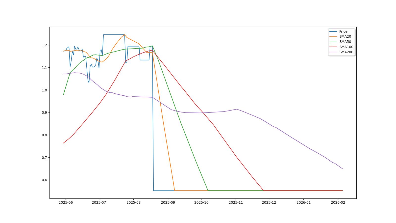 Orion Protocol Simple Moving Averages