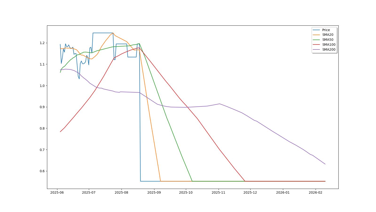 Orion Protocol Simple Moving Averages