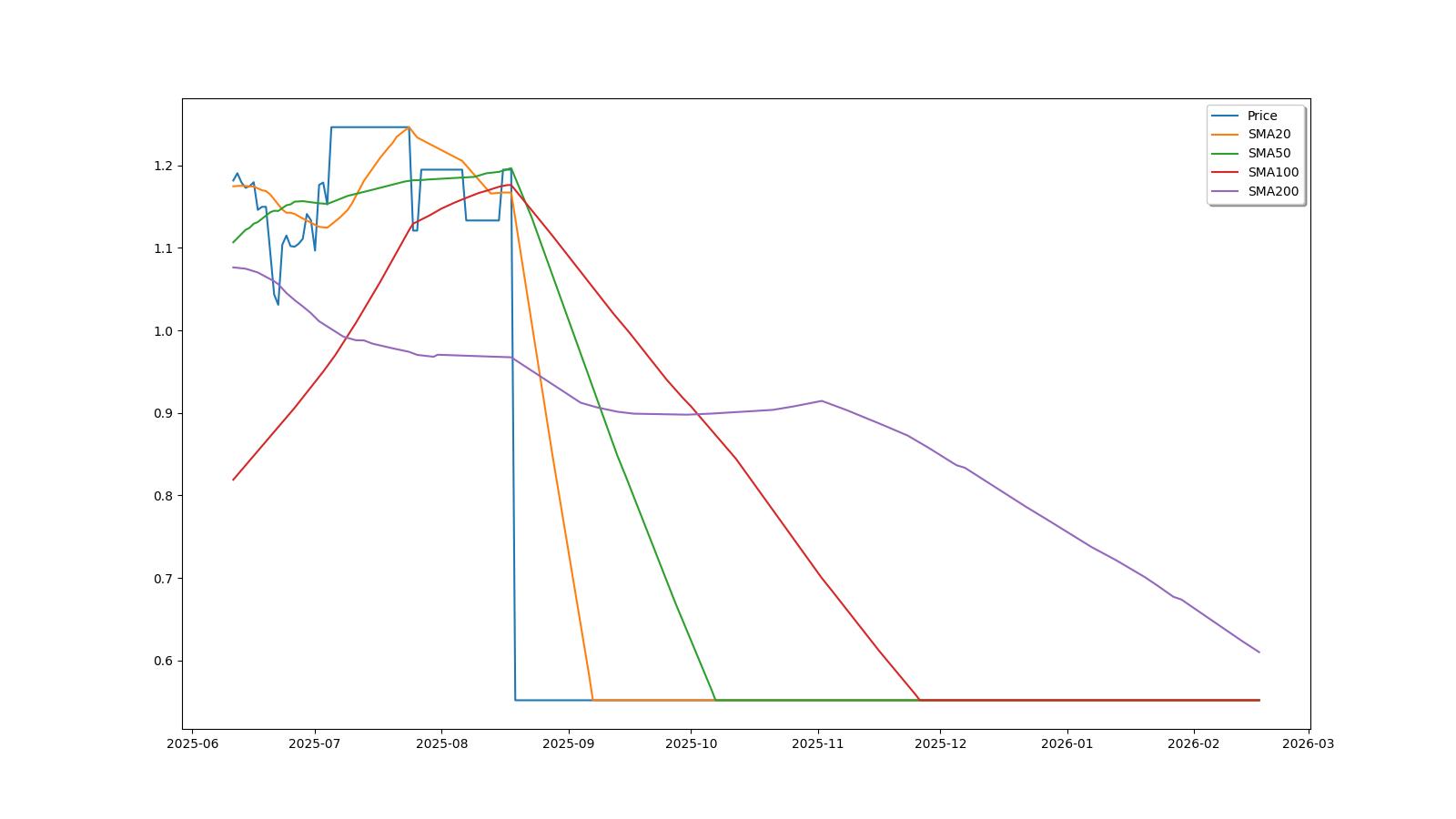 Orion Protocol Simple Moving Averages