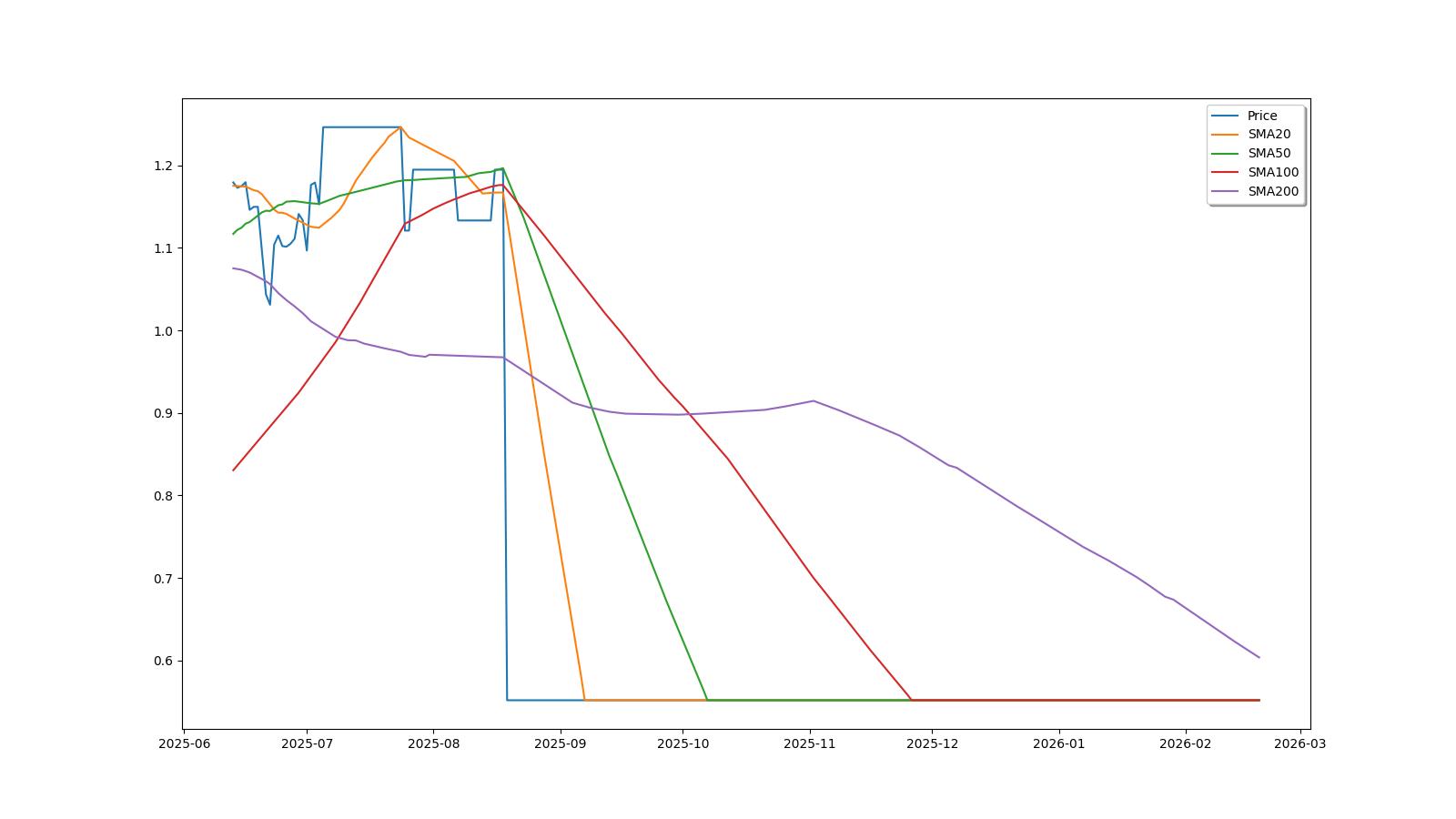 Orion Protocol Simple Moving Averages