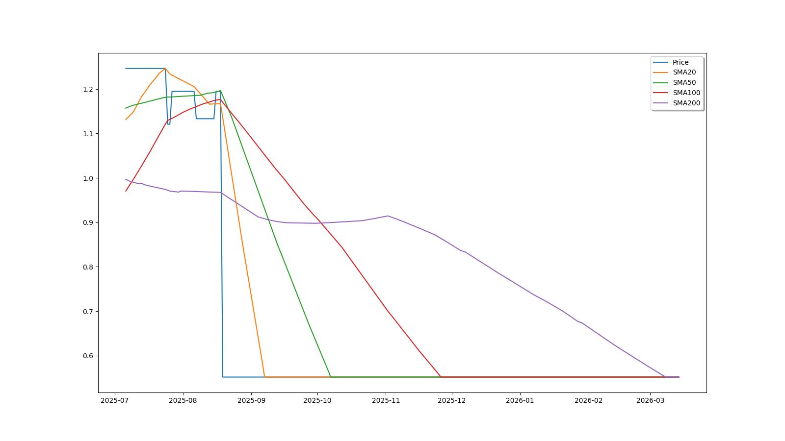 Orion Protocol Simple Moving Averages