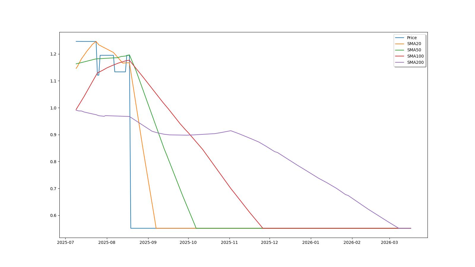Orion Protocol Simple Moving Averages