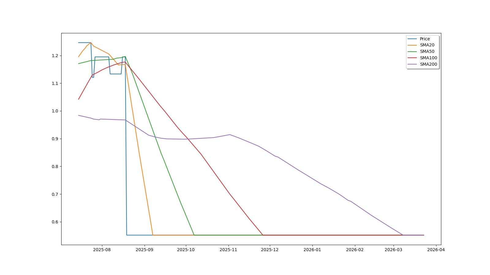 Orion Protocol Simple Moving Averages