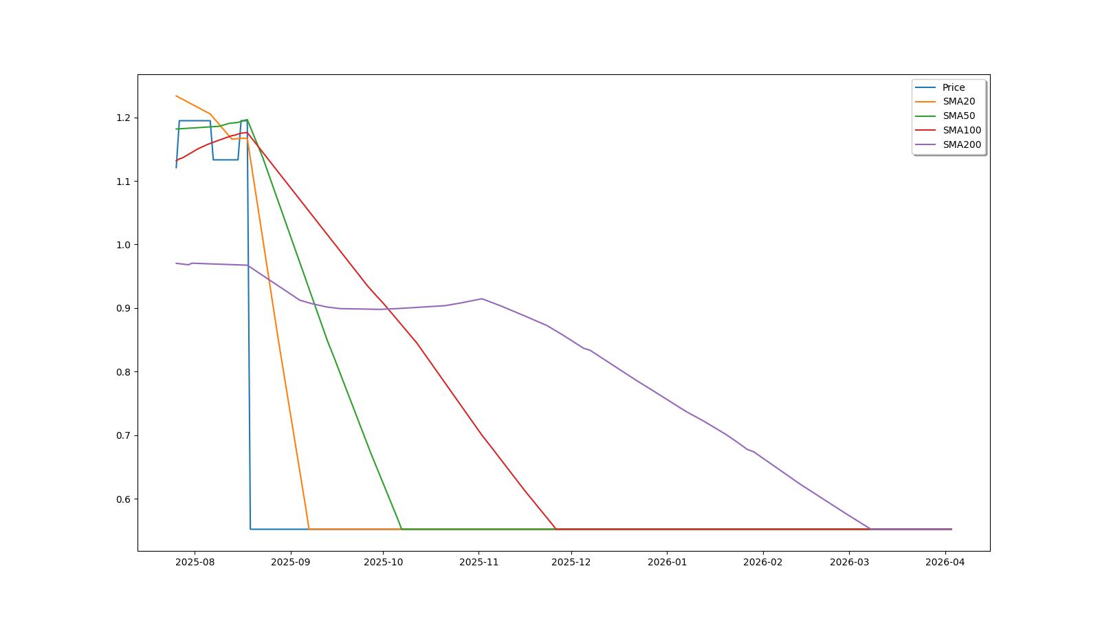 Orion Protocol Simple Moving Averages