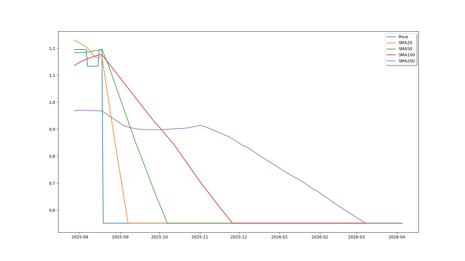 Orion Protocol Simple Moving Averages