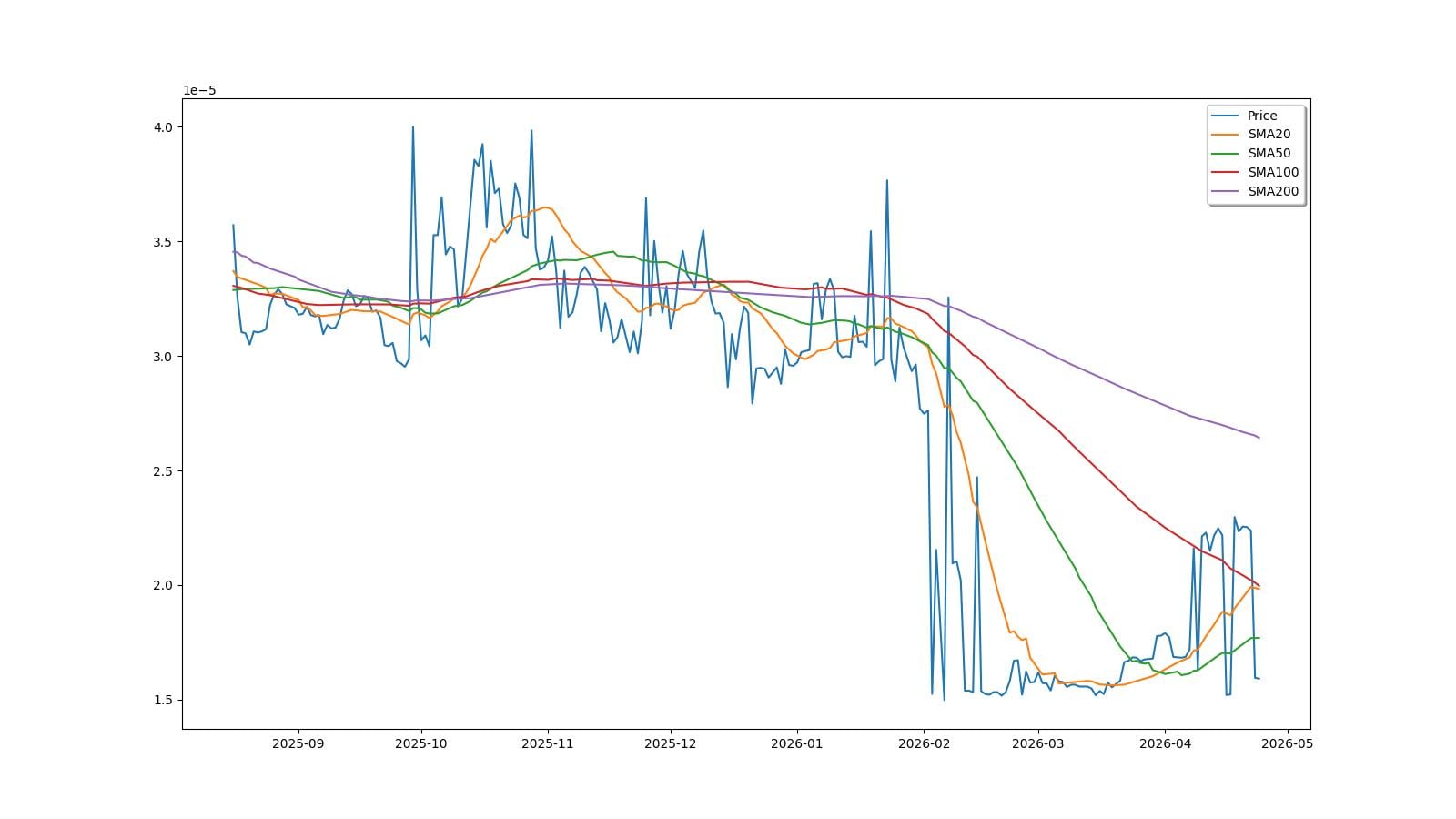Orlycoin Simple Moving Averages