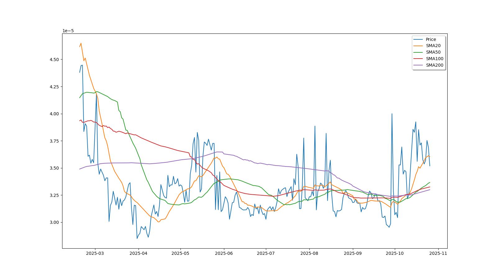 Orlycoin Simple Moving Averages