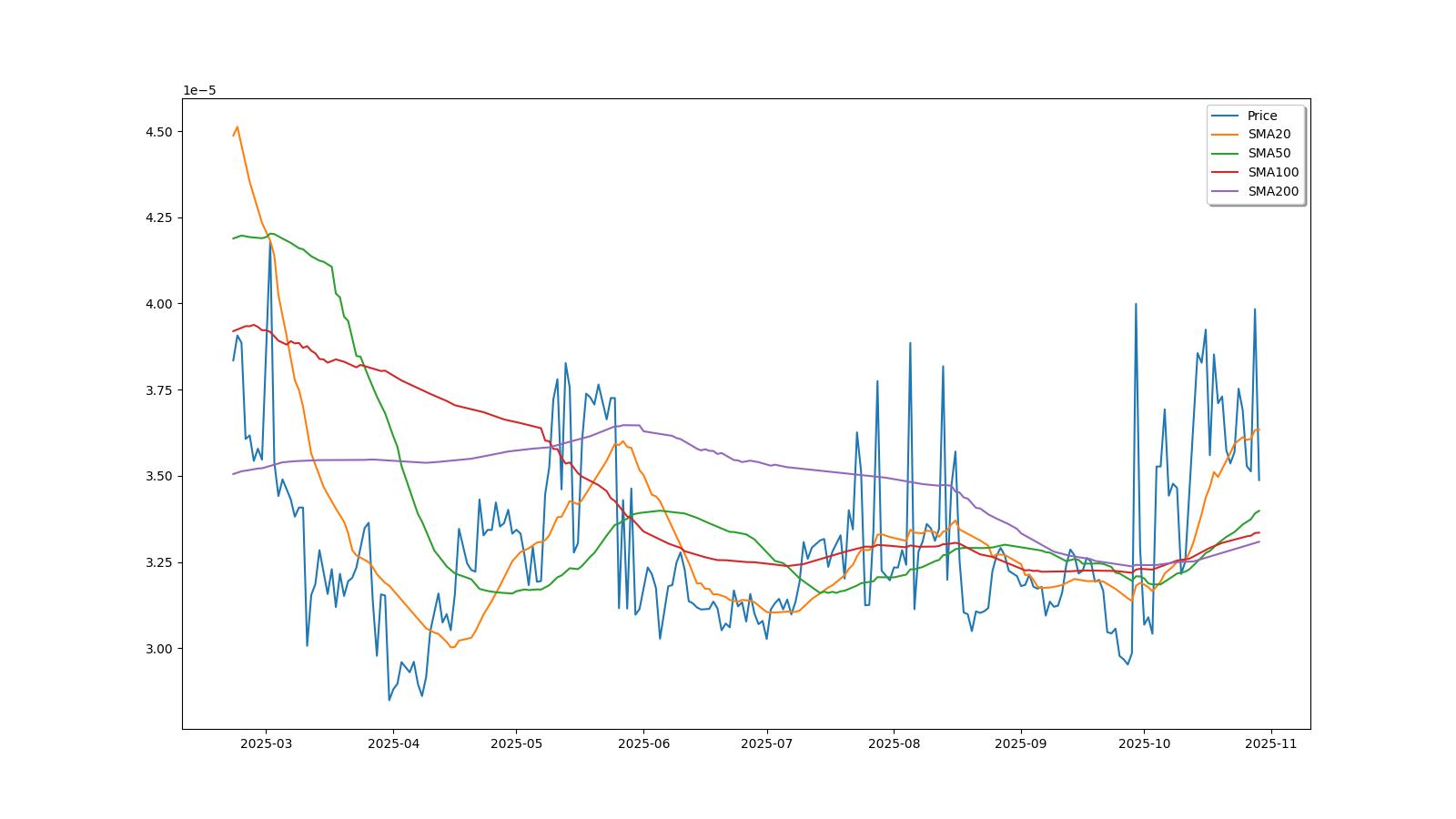 Orlycoin Simple Moving Averages