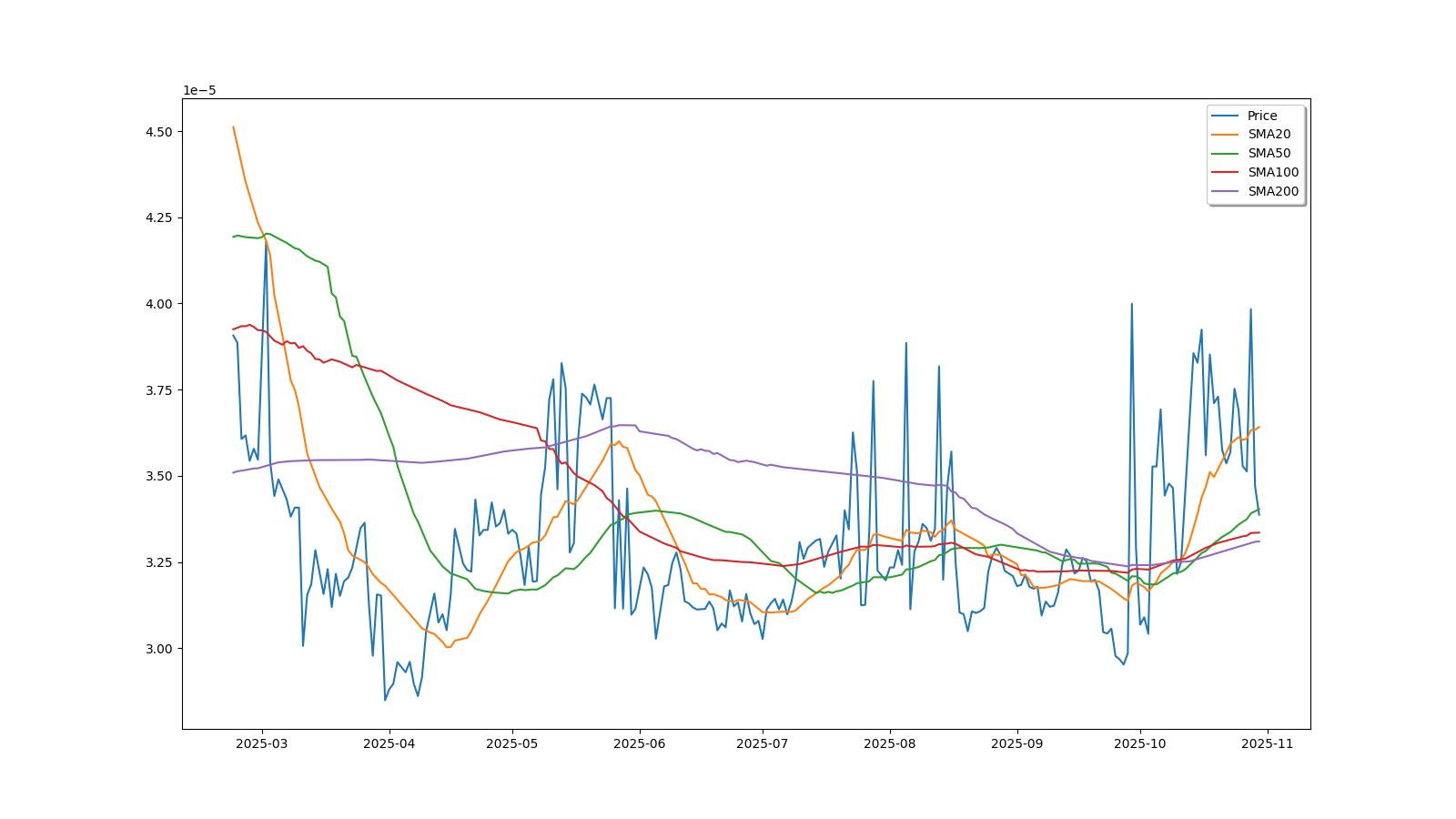 Orlycoin Simple Moving Averages