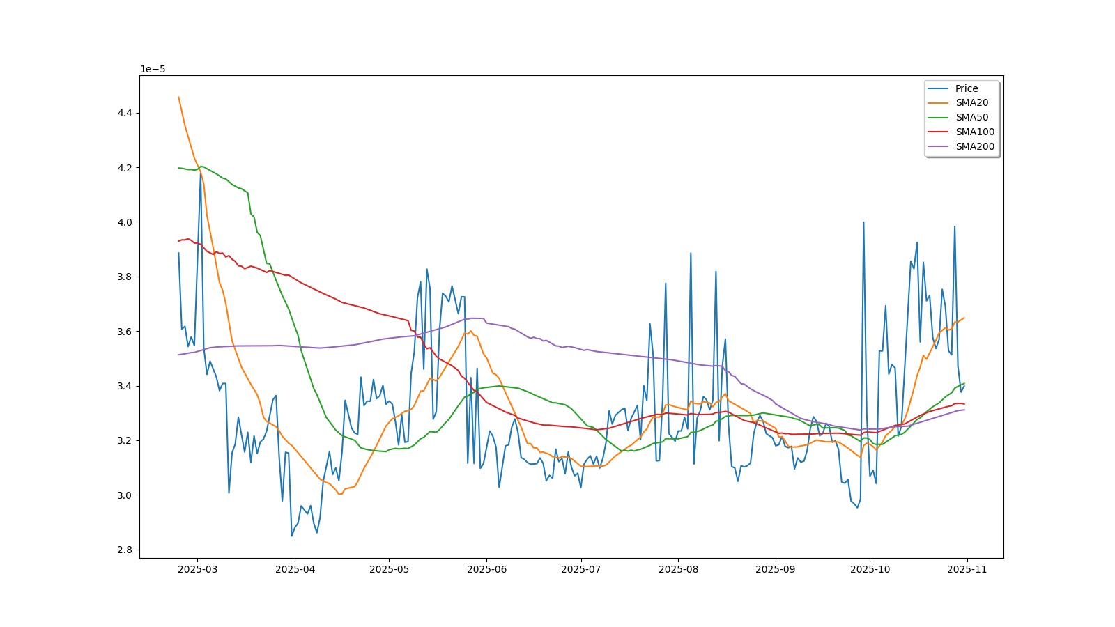 Orlycoin Simple Moving Averages