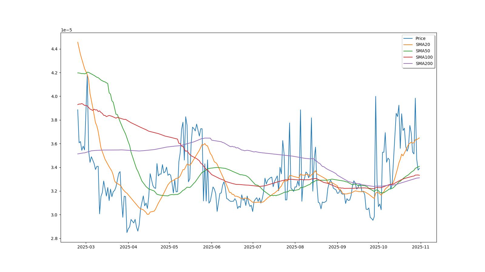 Orlycoin Simple Moving Averages