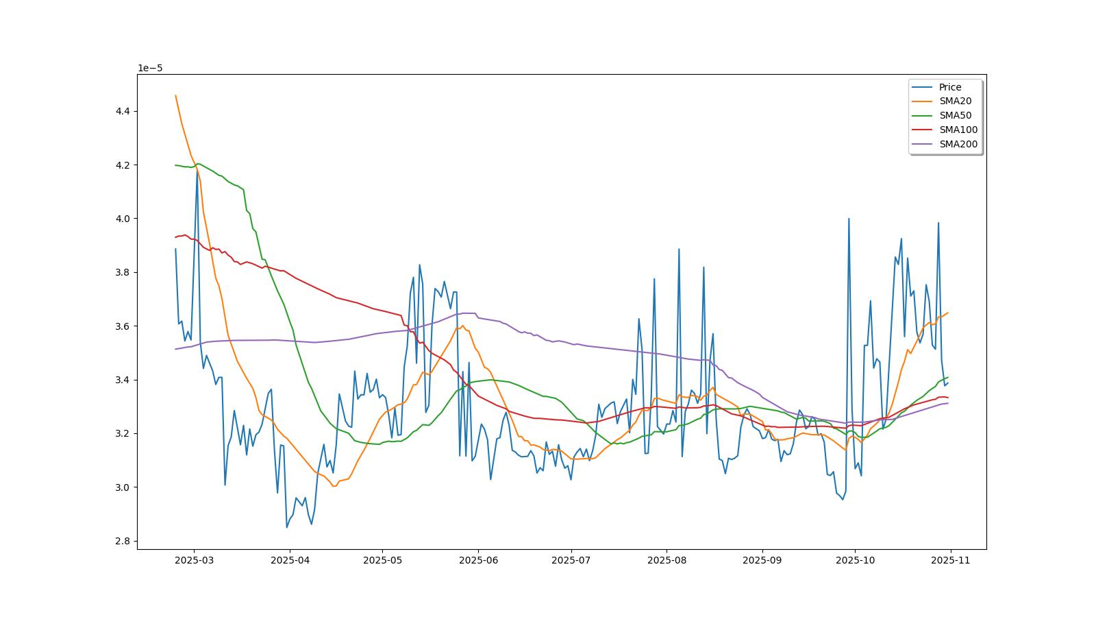 Orlycoin Simple Moving Averages
