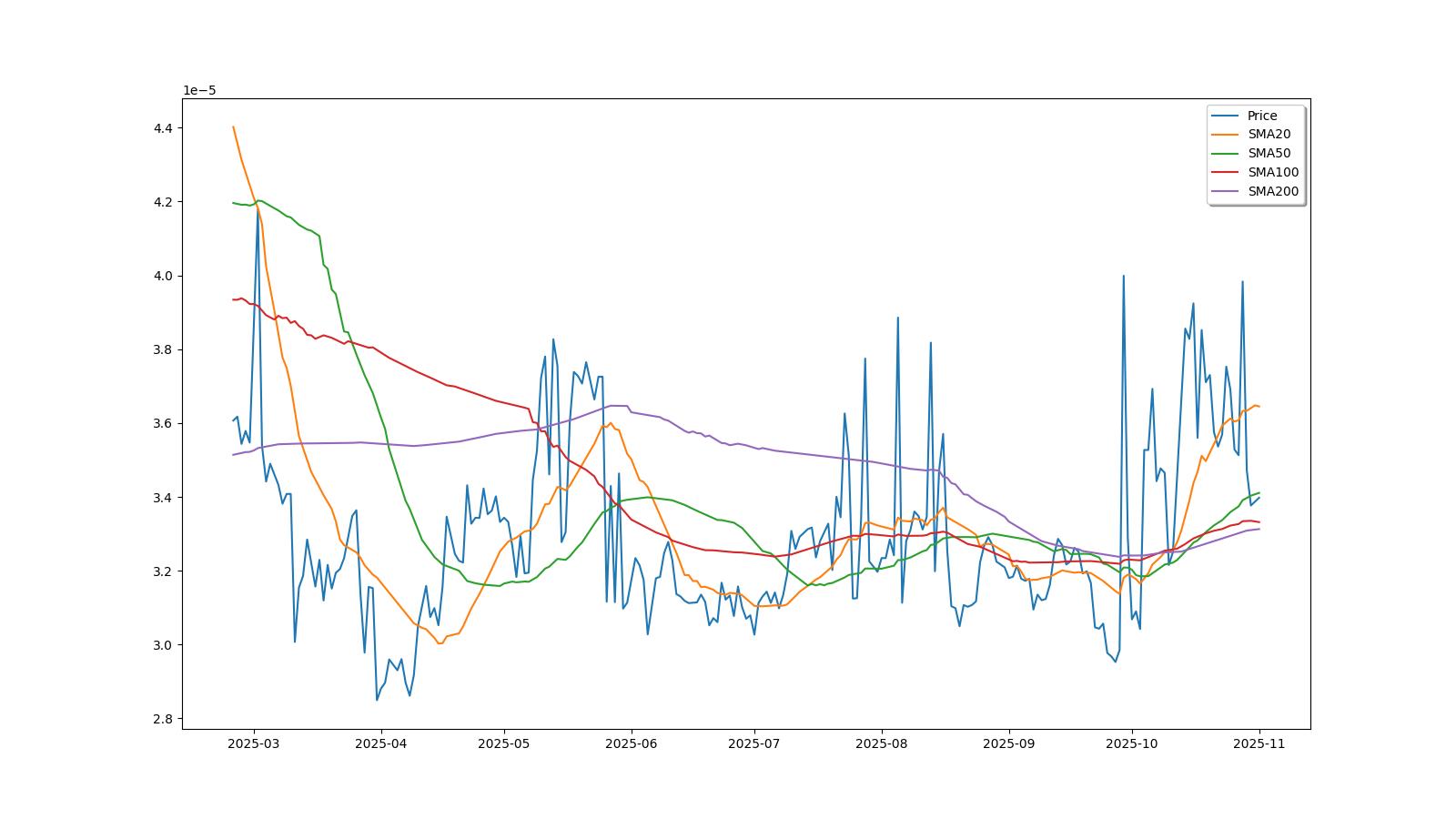 Orlycoin Simple Moving Averages
