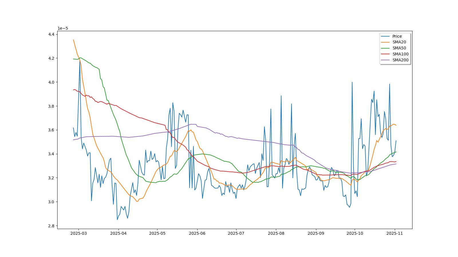 Orlycoin Simple Moving Averages