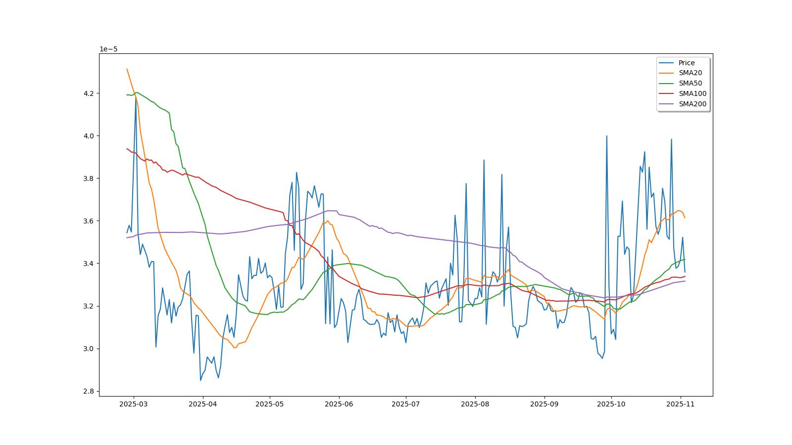 Orlycoin Simple Moving Averages