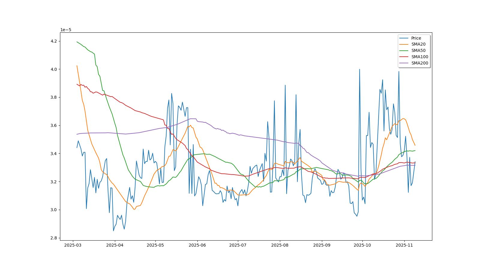 Orlycoin Simple Moving Averages