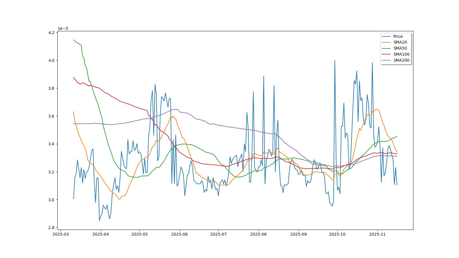 Orlycoin Simple Moving Averages