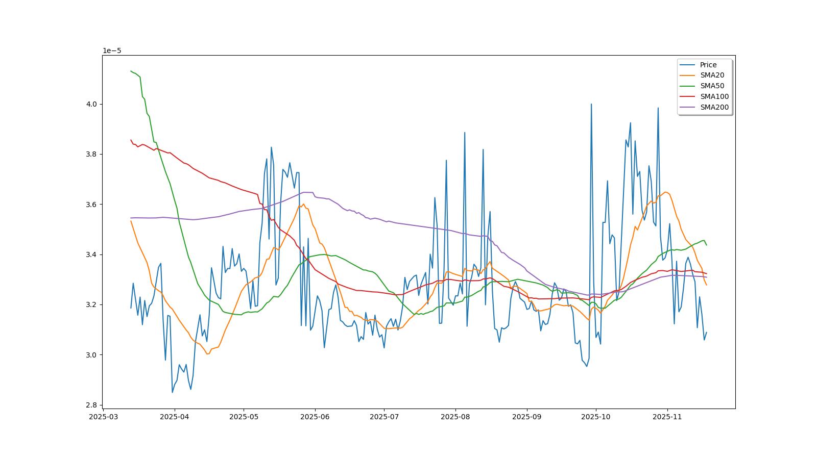 Orlycoin Simple Moving Averages