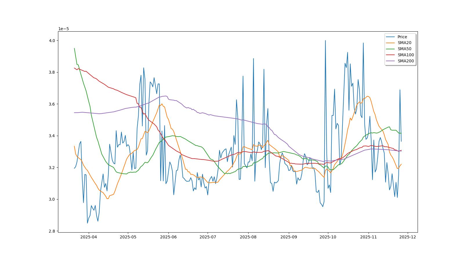 Orlycoin Simple Moving Averages