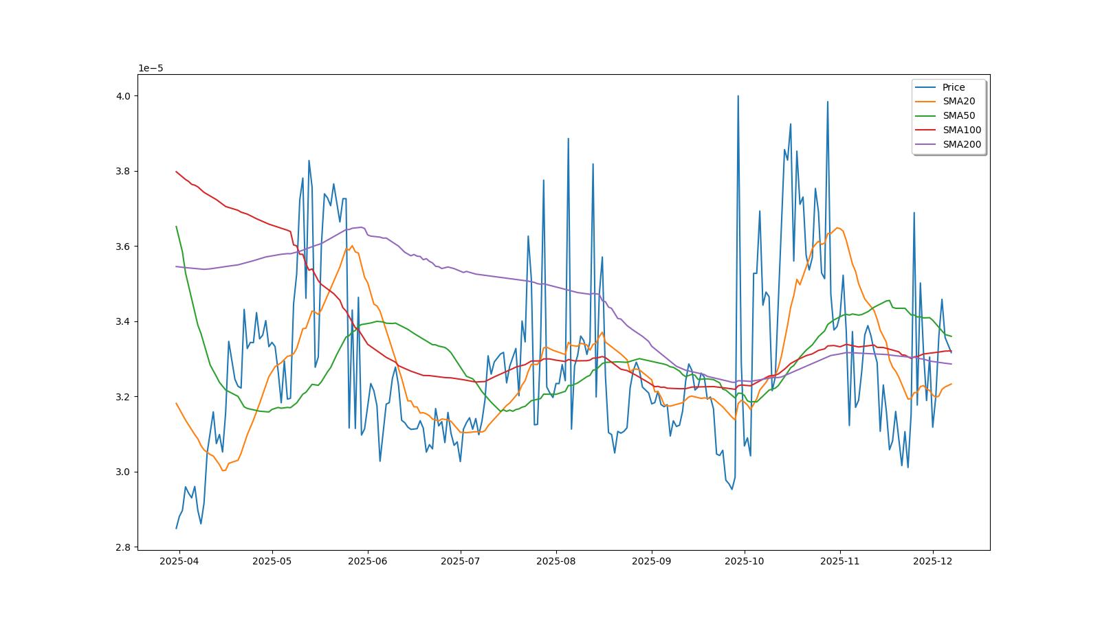Orlycoin Simple Moving Averages