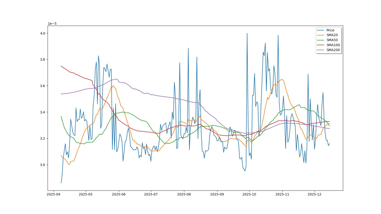Orlycoin Simple Moving Averages