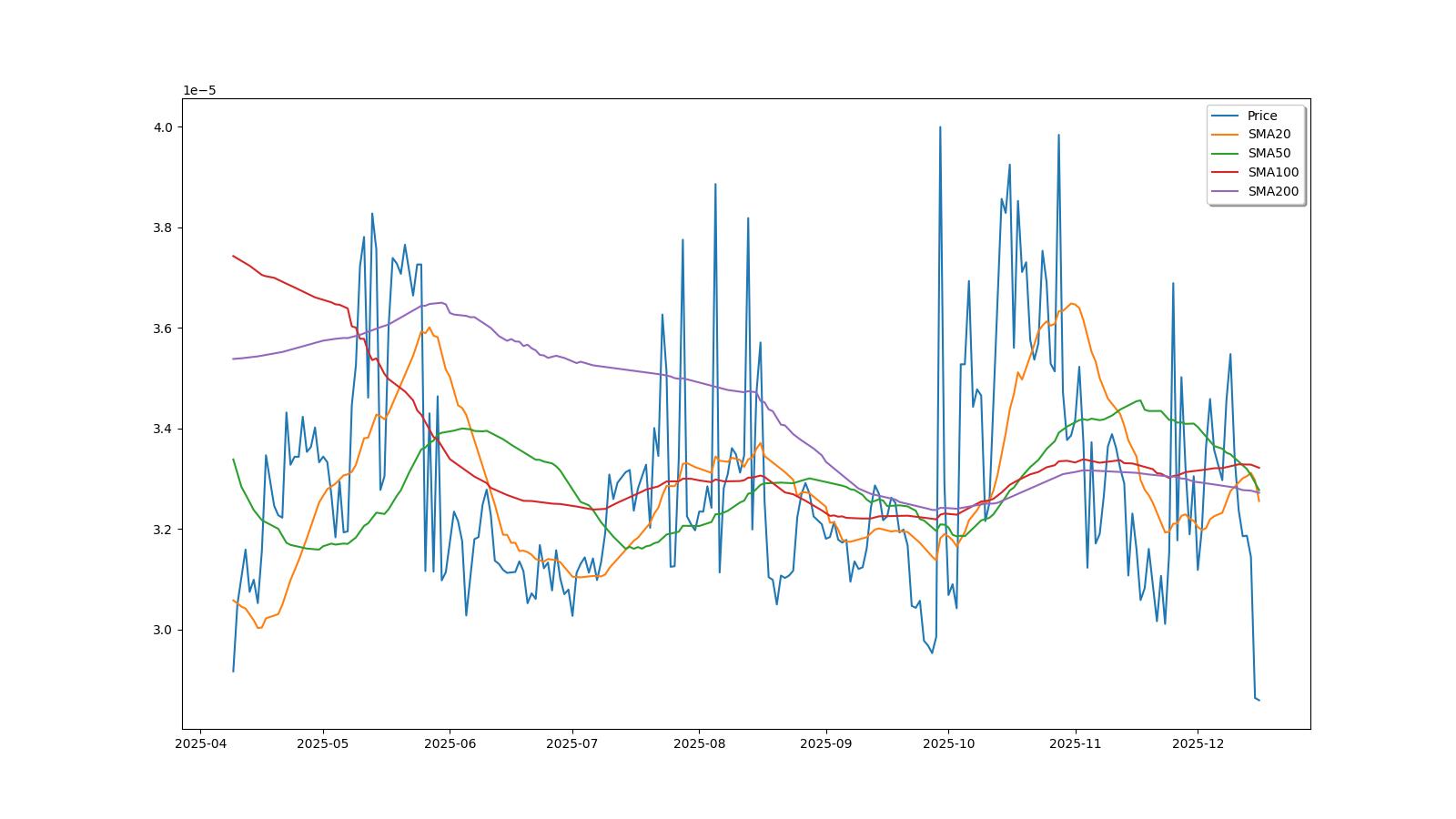 Orlycoin Simple Moving Averages
