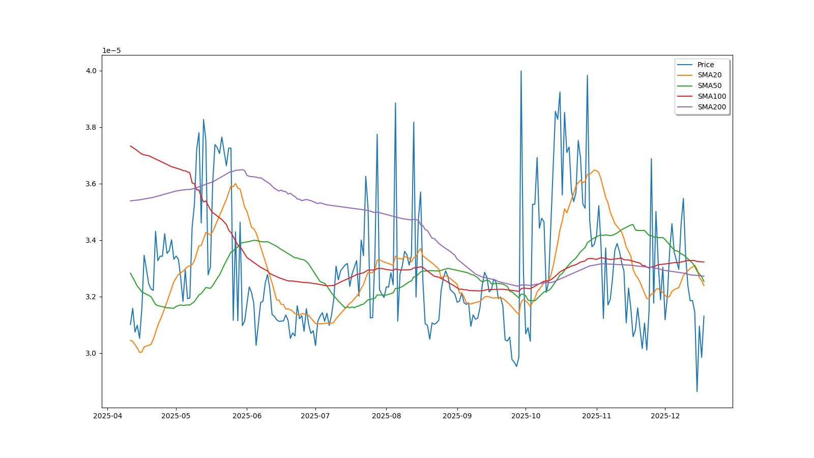 Orlycoin Simple Moving Averages