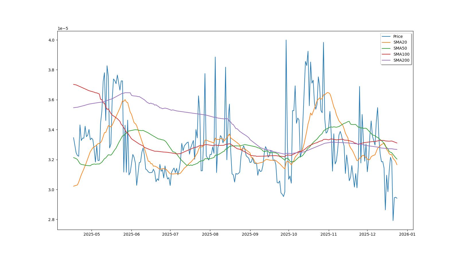 Orlycoin Simple Moving Averages