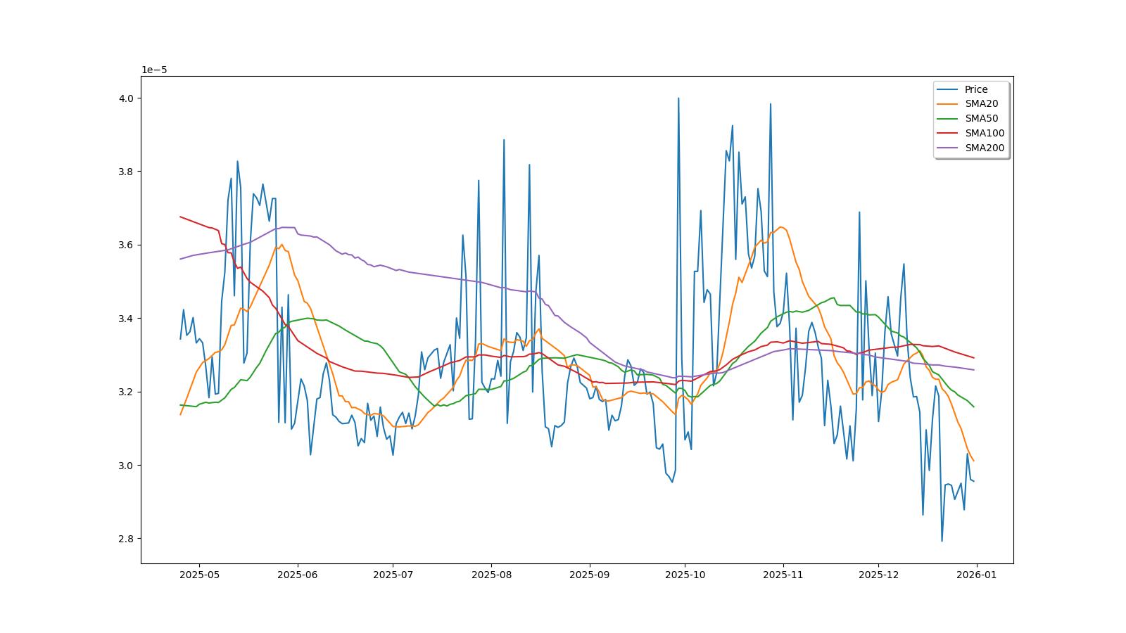 Orlycoin Simple Moving Averages