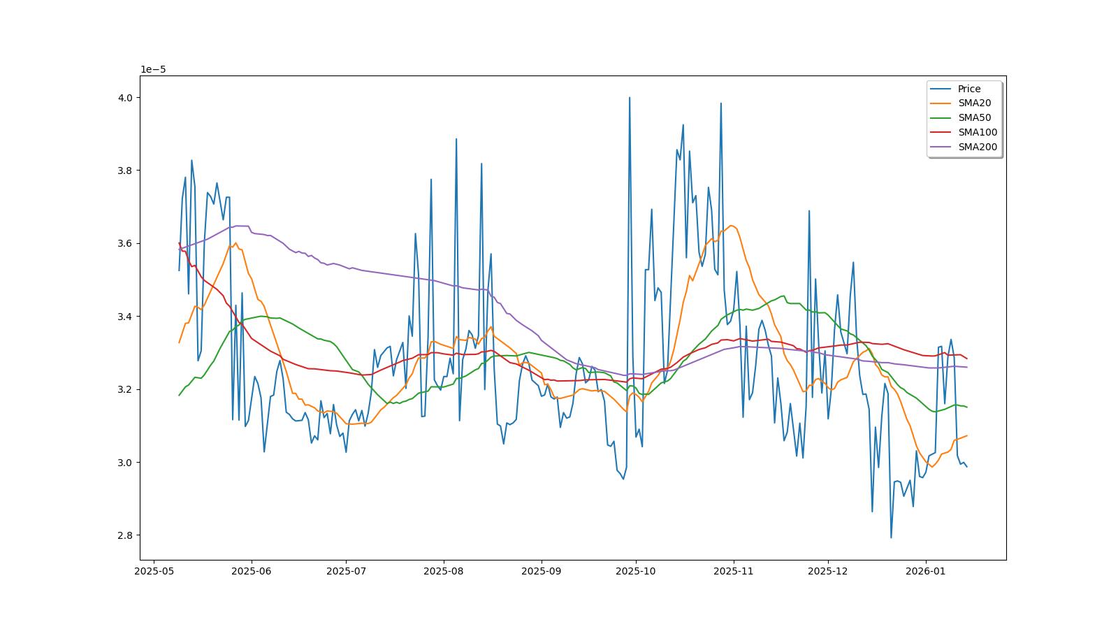 Orlycoin Simple Moving Averages