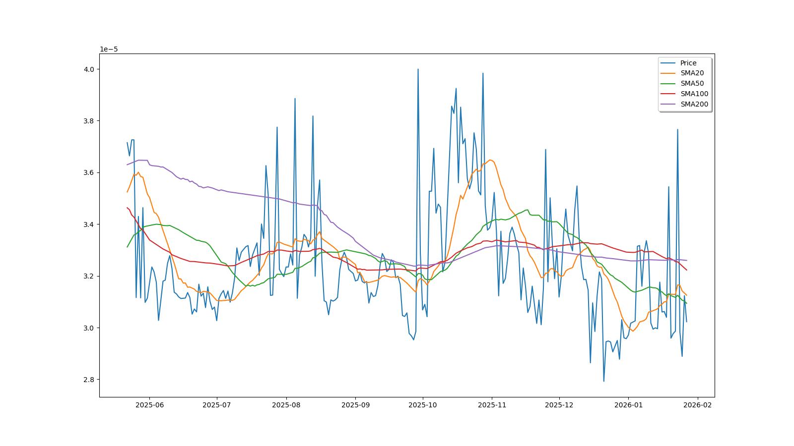 Orlycoin Simple Moving Averages