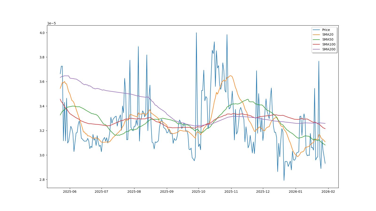 Orlycoin Simple Moving Averages