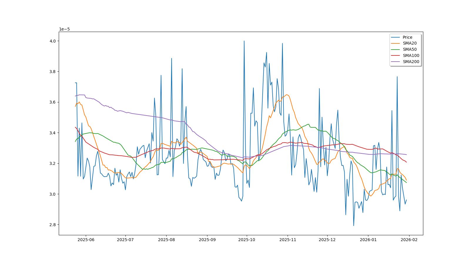Orlycoin Simple Moving Averages