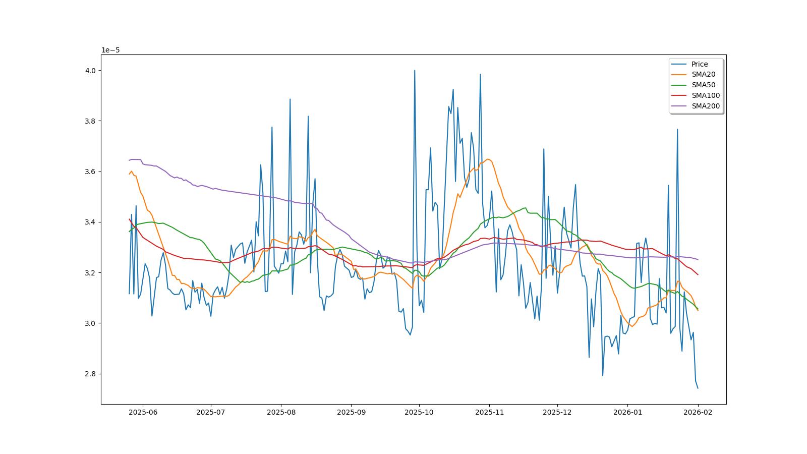 Orlycoin Simple Moving Averages