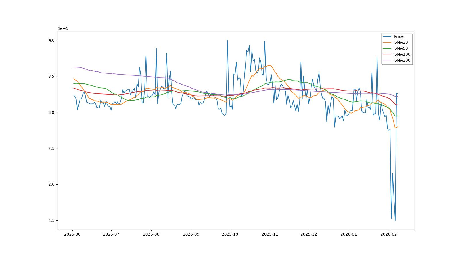 Orlycoin Simple Moving Averages