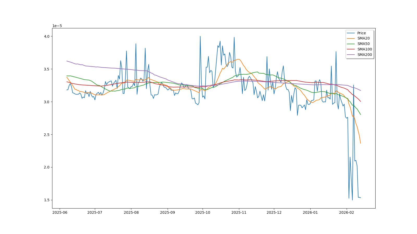 Orlycoin Simple Moving Averages
