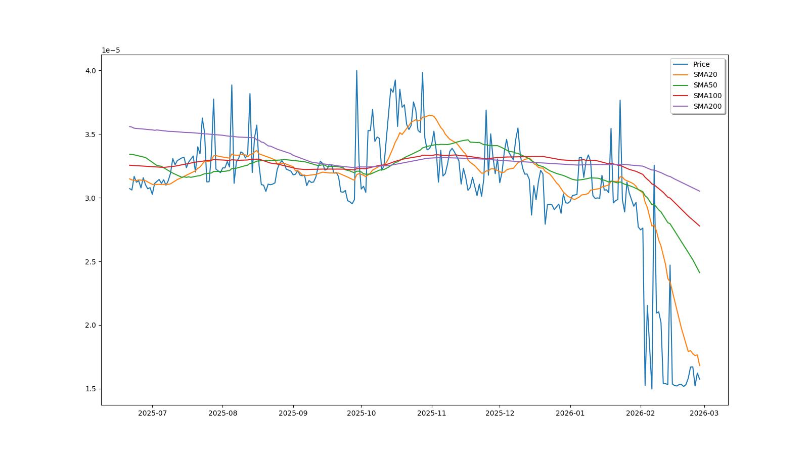 Orlycoin Simple Moving Averages