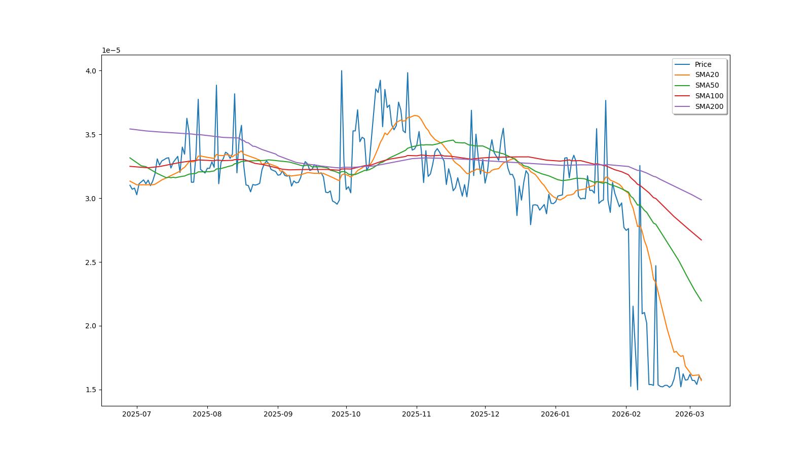 Orlycoin Simple Moving Averages