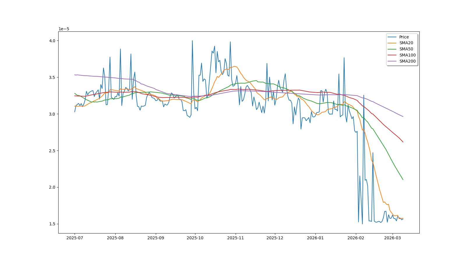 Orlycoin Simple Moving Averages