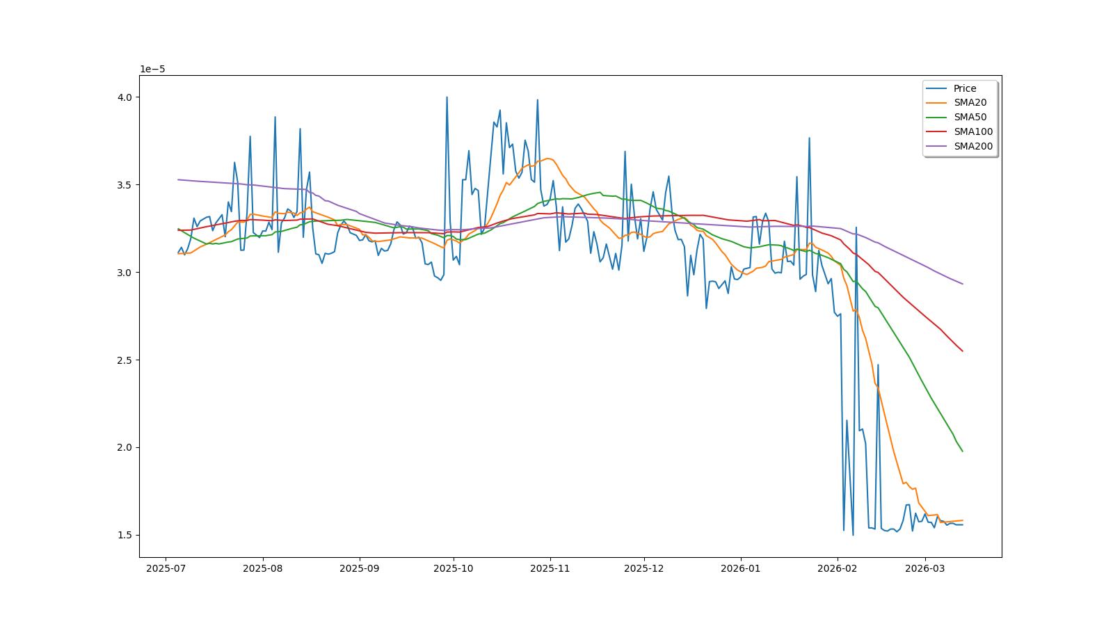 Orlycoin Simple Moving Averages