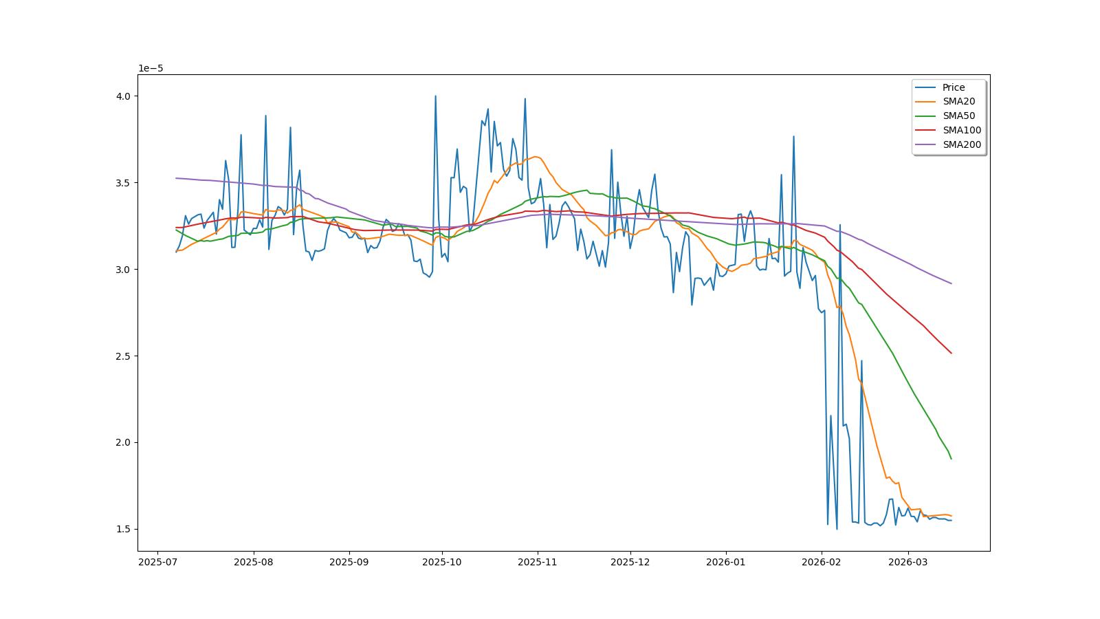 Orlycoin Simple Moving Averages