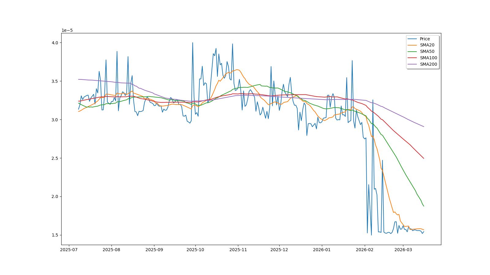 Orlycoin Simple Moving Averages