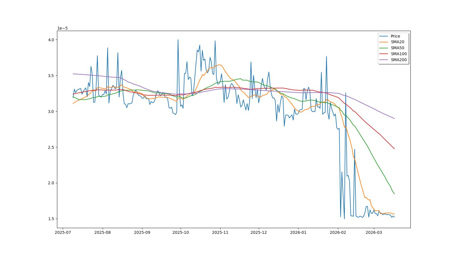 Orlycoin Simple Moving Averages