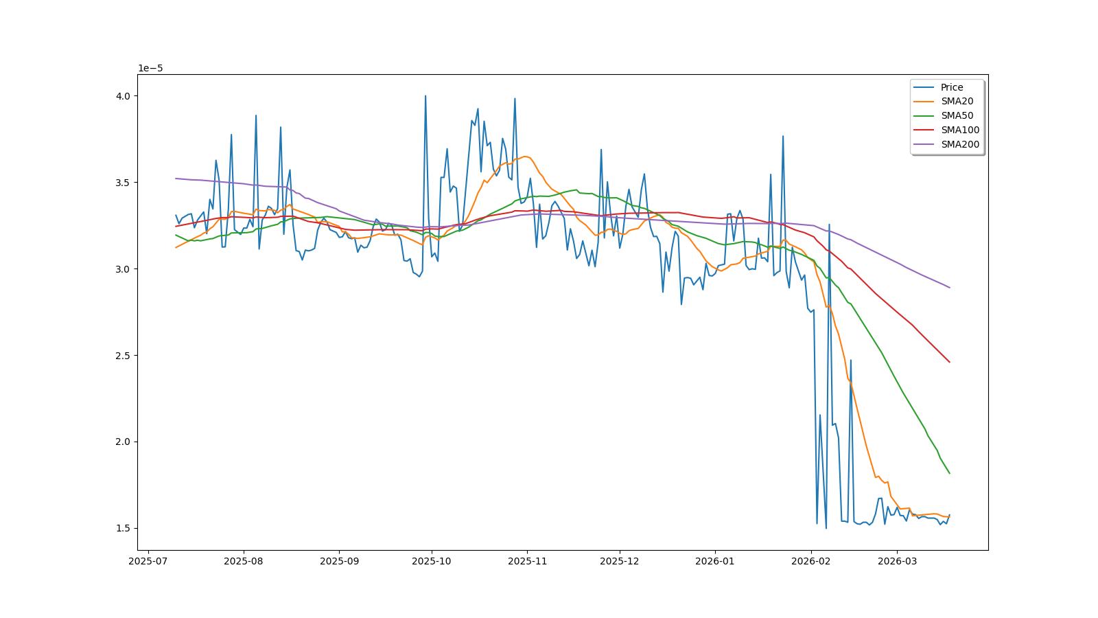 Orlycoin Simple Moving Averages