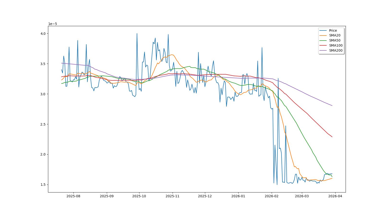 Orlycoin Simple Moving Averages