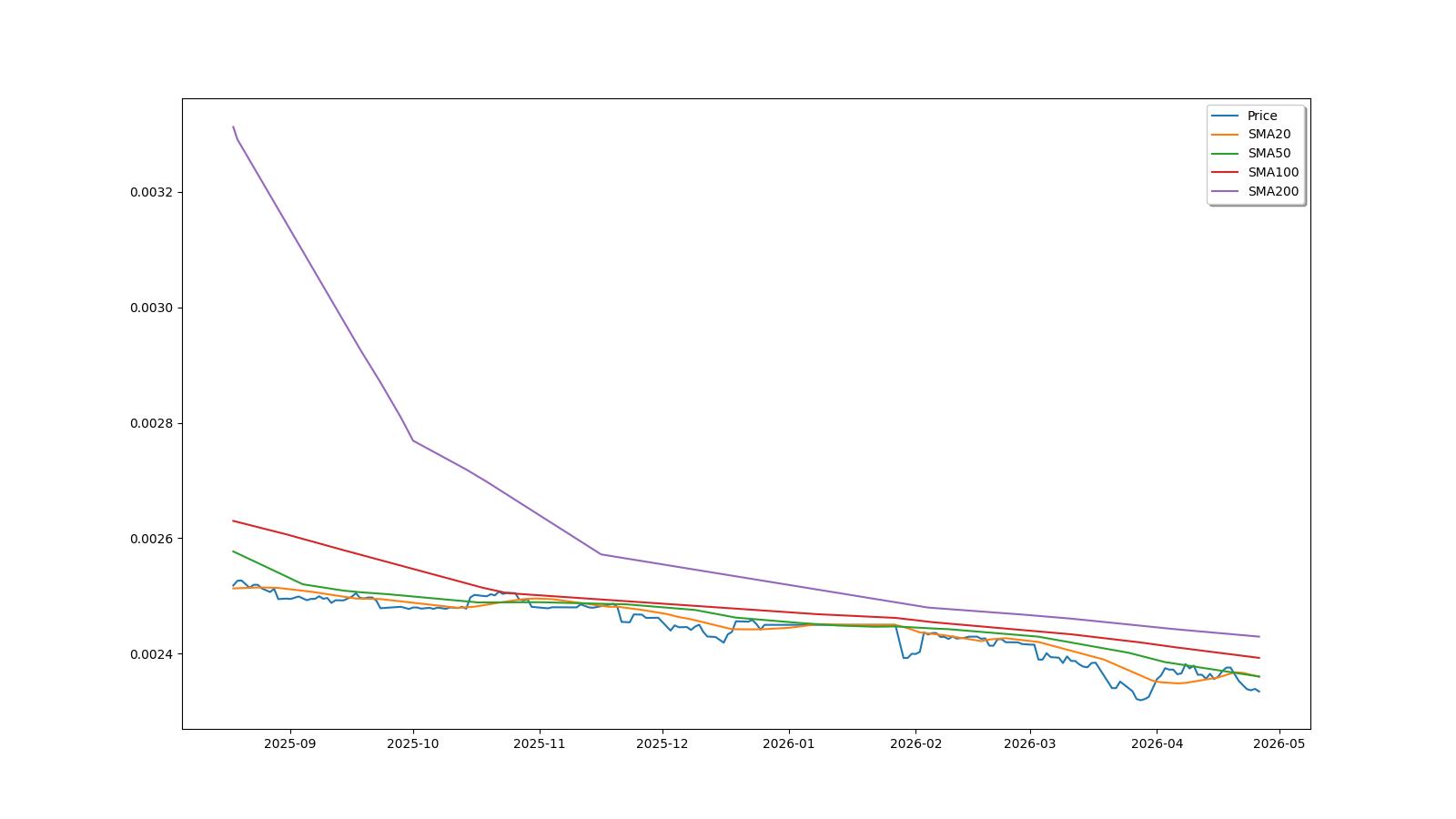 ORO Simple Moving Averages